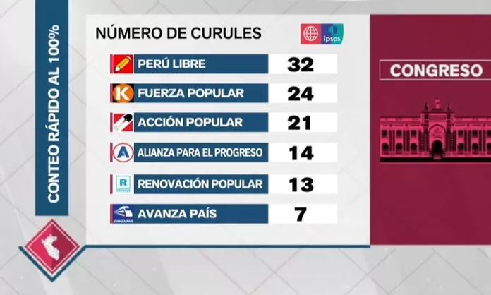 Elecciones 2021 La Probable Distribución De Curules En El Nuevo