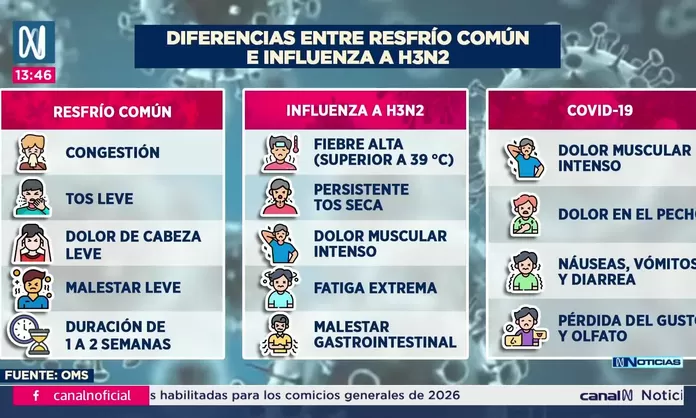 Influenza A H3N2 vs. gripe común y COVID: síntomas clave | Canal N