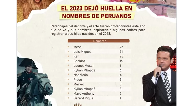 Reniec y los nombres de peruanos inspirados en famosos en 2023: Ken ...