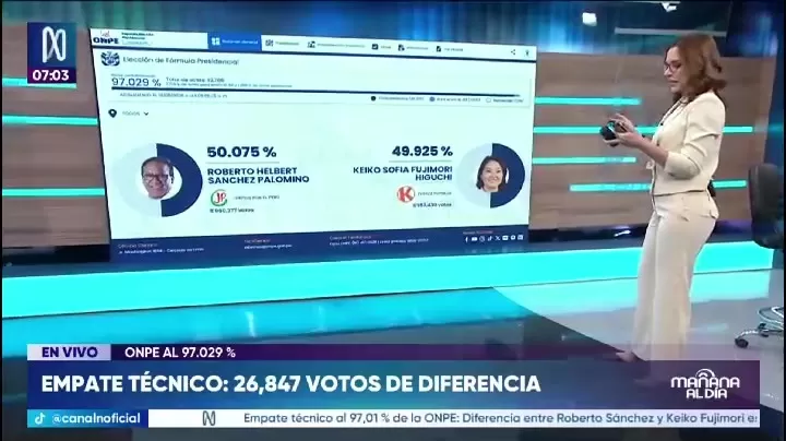 Se mantiene empate técnico al 97.029 % de actas contabilizadas de la ...