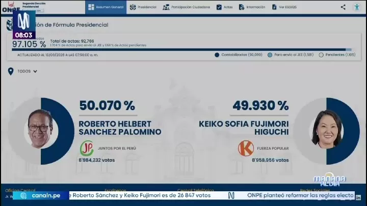 Se mantiene empate técnico al 97.105 % de actas contabilizadas de la ...