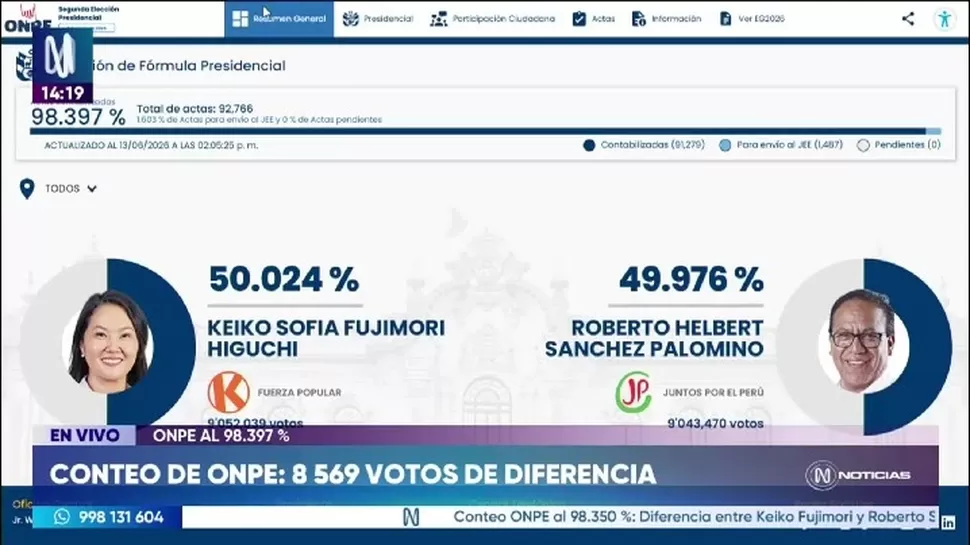 Se mantiene empate técnico al 98.397 % de actas contabilizadas de la ...